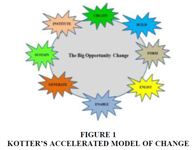 Kotter's change model in higher education: transforming siloed ...