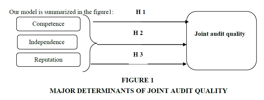 Impact of Auditor's Competence, Independence and Reputation on the ...