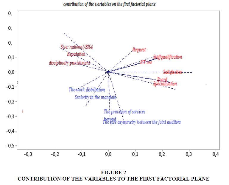Impact of Auditor's Competence, Independence and Reputation on the ...