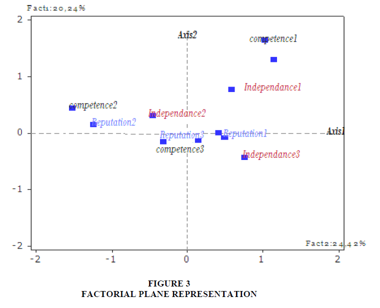 Impact of Auditor's Competence, Independence and Reputation on the ...